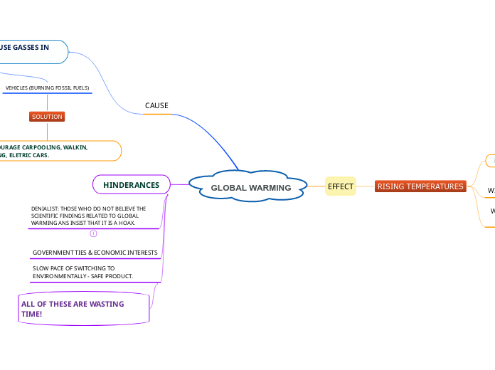 GLOBAL WARMING - Mind Map