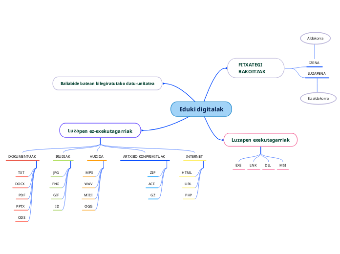 Eduki digitalak_Endika_Arandia - Mind Map