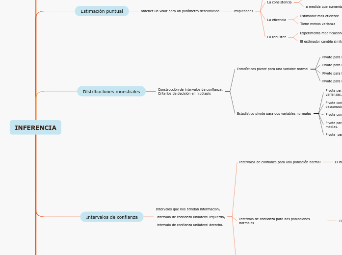 INFERENCIA - Mind Map