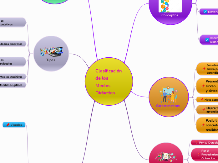 Clasificación de los Medios Didáctico | Mapa mental Mindomo
