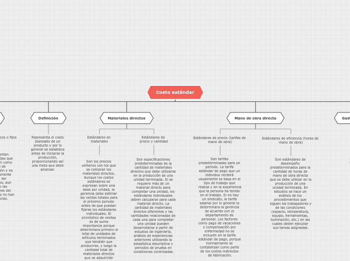 Costo estándar - Mind Map