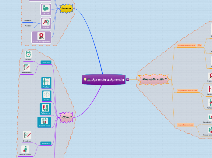 Aprender a Aprender - Mind Map