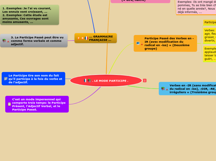 . LE MODE PARTICIPE . - Mind Map