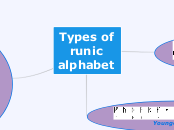 Types of runic alphabet - Mind Map