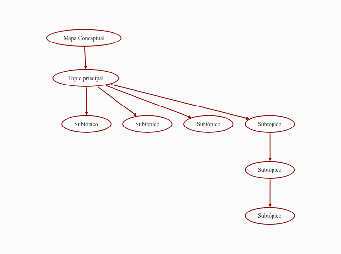 Mapa Conceptual | Mapa mental Mindomo