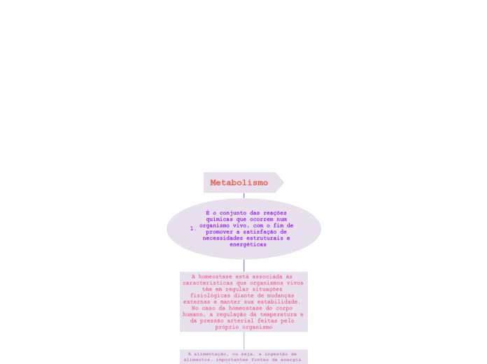 Metabolismo - Mind Map