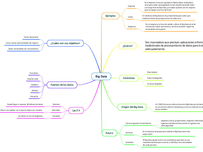 Big Data - Mind Map
