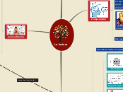 La lectura - Mind Map