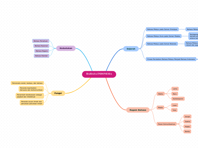 BAHASA INDONESIA - Mind Map