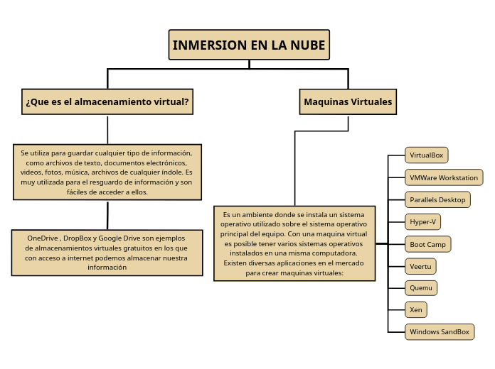 INMERSION EN LA NUBE - Mind Map