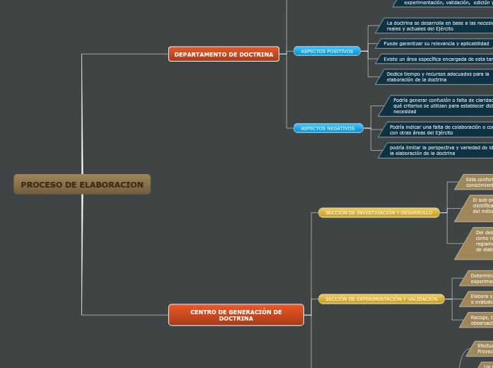 PROCESO DE ELABORACION - Mind Map