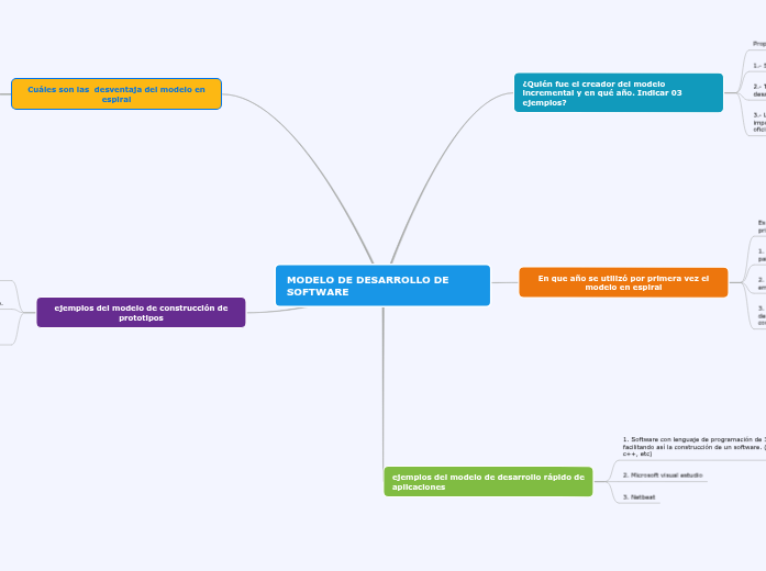 MODELO DE DESARROLLO DE SOFTWARE - Mind Map