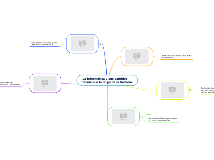 La informática y sus cambios técnicos a lo...- Mind Map La informática y sus cambios técnicos a lo...- Mind Map