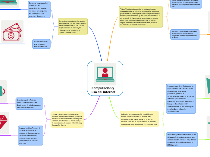 Computación y uso del internet | Mapa mental Mindomo