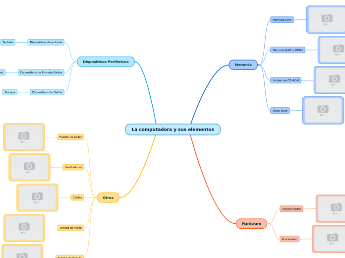 La computadora y sus elementos - Mind Map