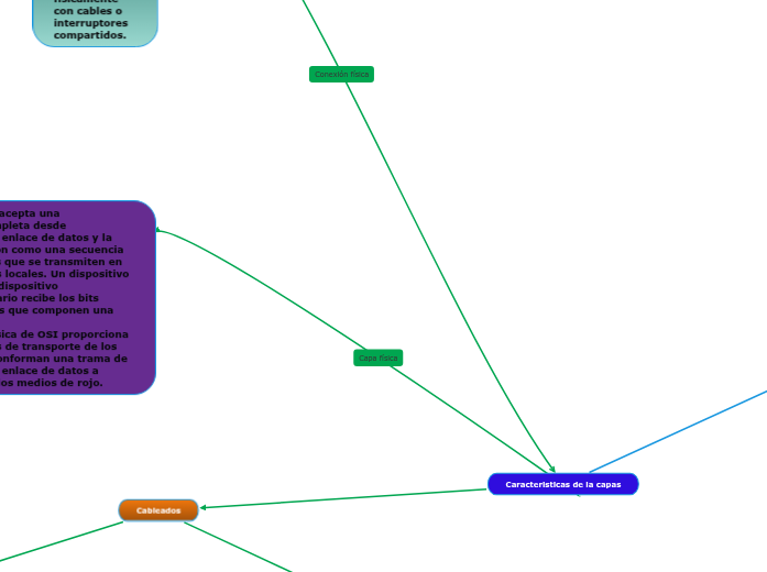 Caracteristicas de la capas - Mind Map