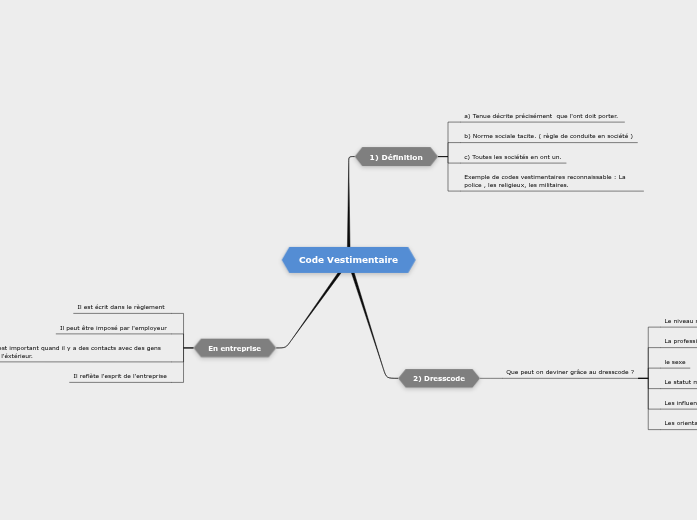 Dress Code - Mind Map
