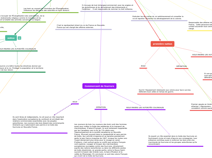 Roi de France - Mind Map