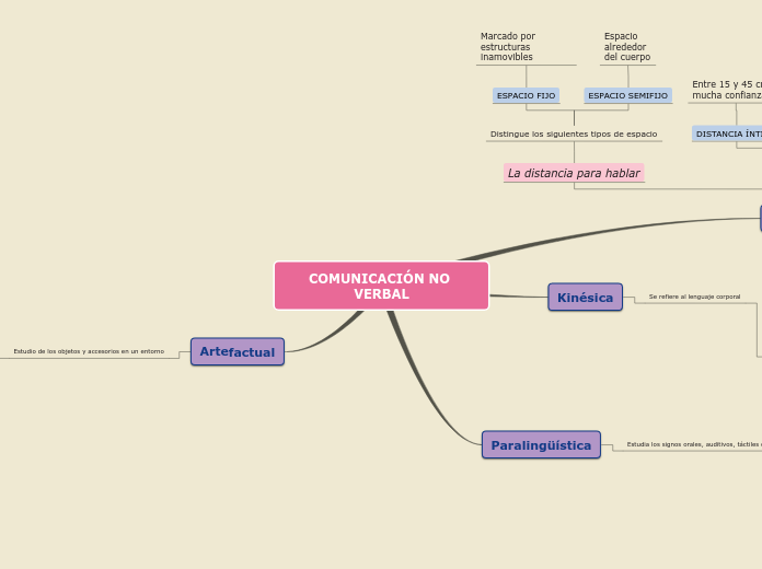 COMUNICACIÓN NO VERBAL - Mind Map