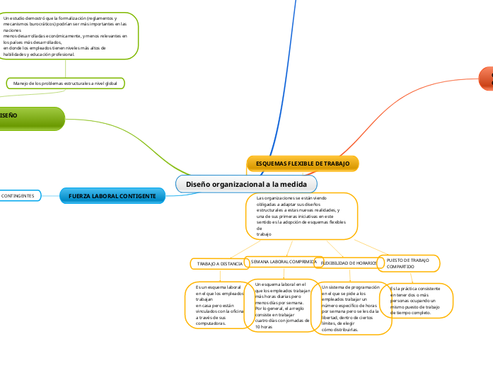 Diseño organizacional a la medida - Mind Map