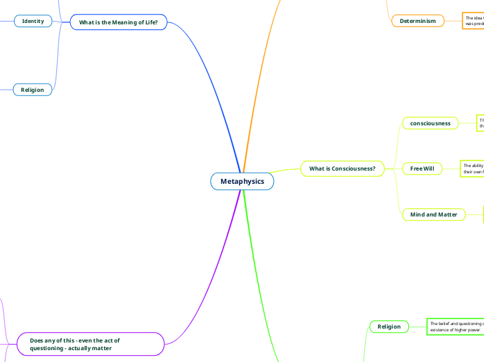 Metaphysics - Mind Map
