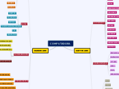 COMPUTADORA - Mind Map