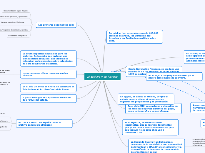Historia del archivo - Mind Map