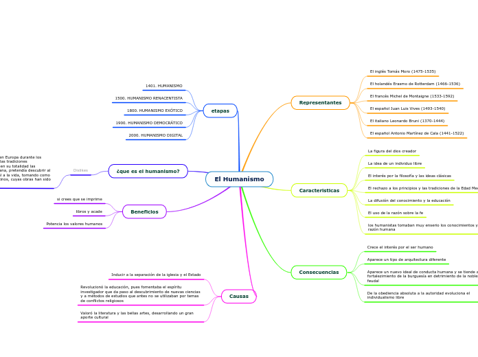 El Humanismo - Mind Map
