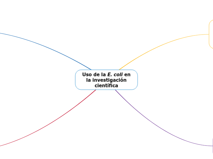 Uso de la E. coli en la investigación cien...- Mind Map