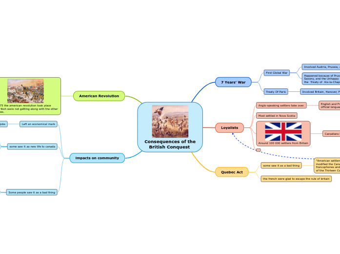 Consequences of the British Conquest - Mind Map