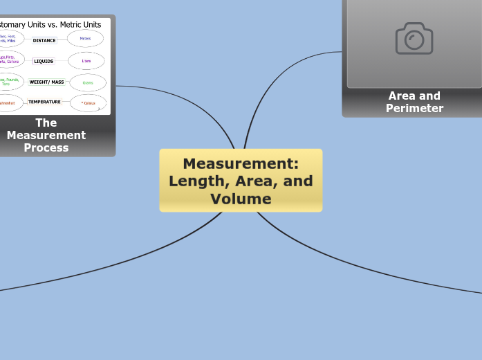Mighty Measurements! - Mind Map