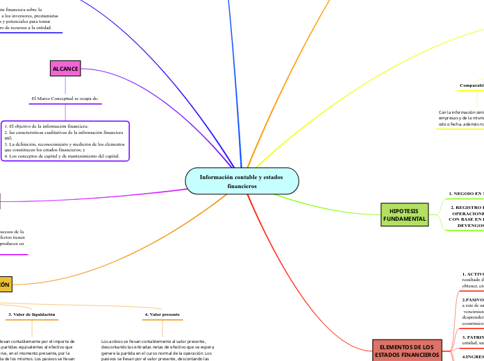 Información contable y estados financieros - Mind Map