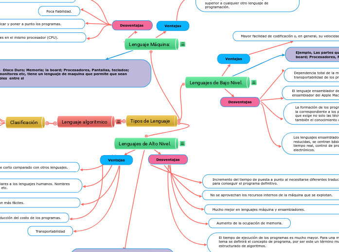 Lenguaje algoritmico - Mind Map