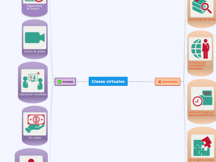 Clases virtuales - Mind Map