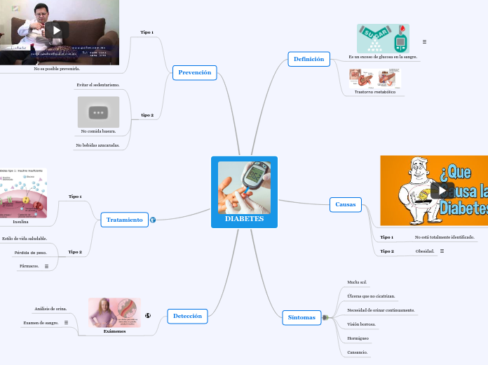 DIABETES - Mind Map