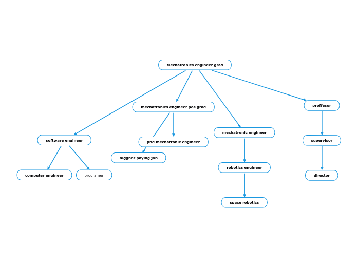 Mechatronics engineer grad - Mind Map