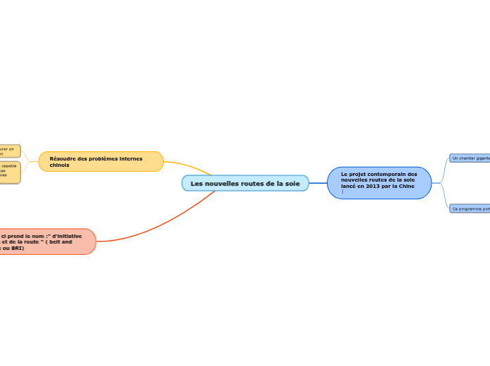Les nouvelles routes de la soie - Mind Map