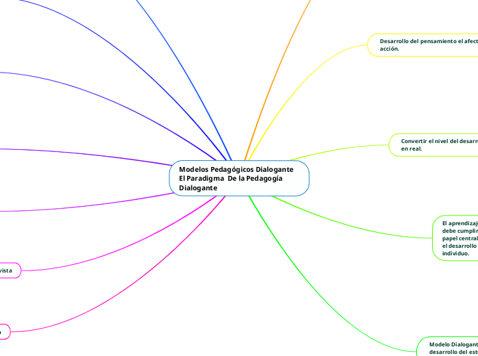 Modelos Pedagógicos Dialogante El Paradigm...- Mind Map