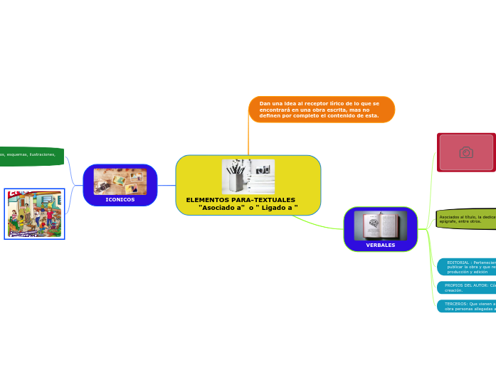 ELEMENTOS PARA-TEXTUALES 'Asociado a...- Mind Map
