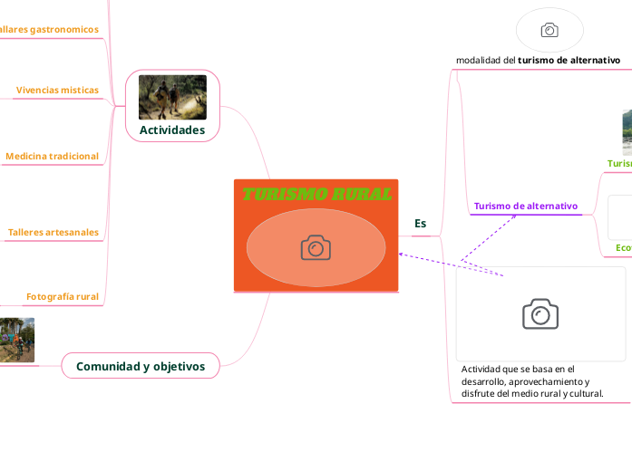 Turismo Rural_VelazquezParralesTeresa - Mind Map
