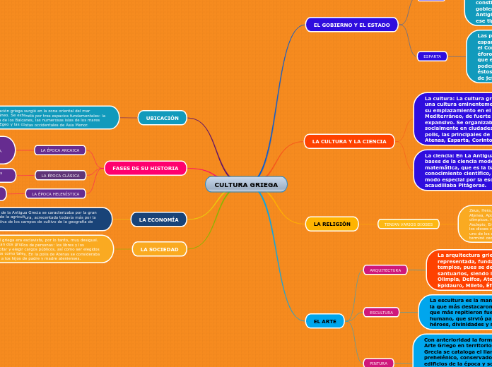 CULTURA GRIEGA - Mind Map
