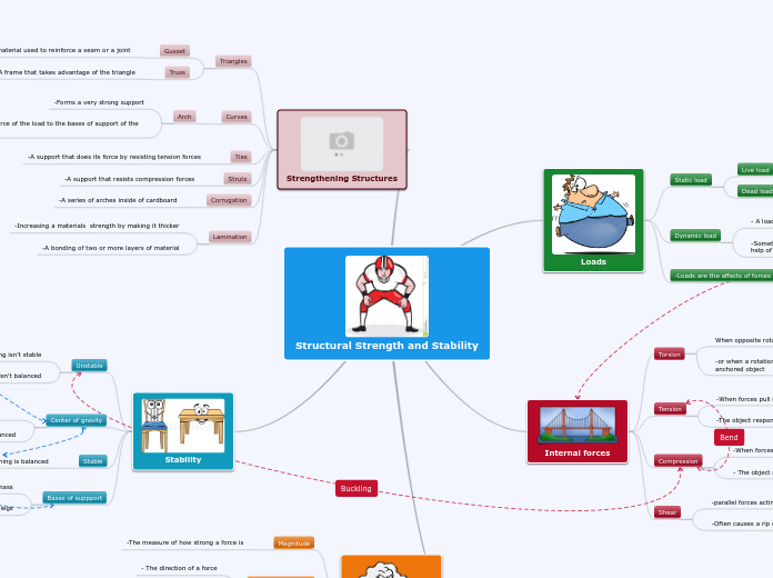 Structural Strength and Stability - Mind Map