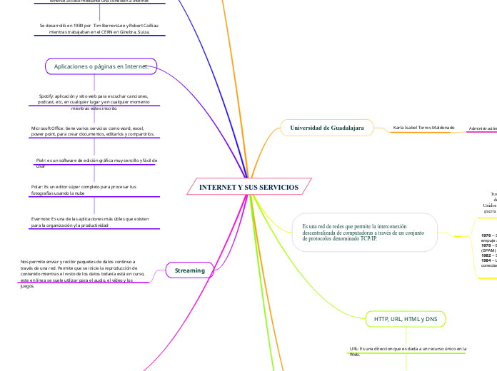 INTERNET Y SUS SERVICIOS - Mind Map