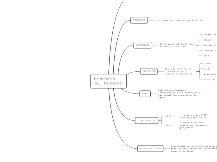 Elementos del Internet - Mind Map