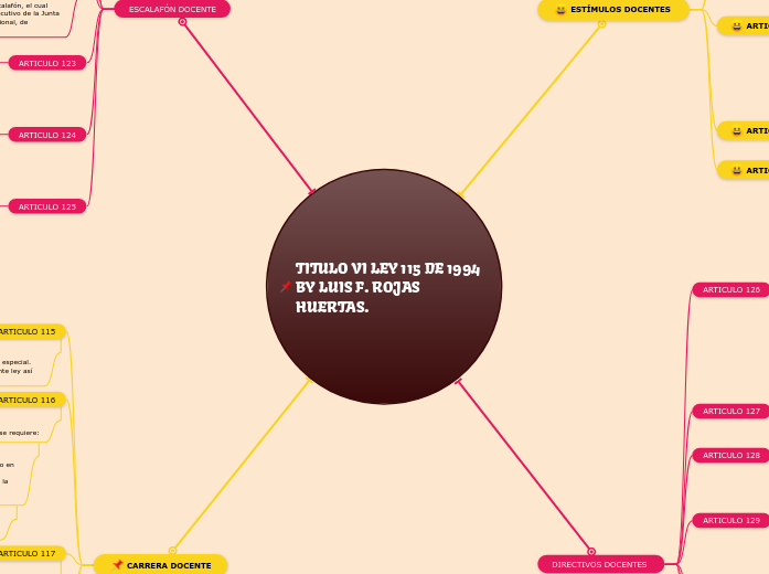 TITULO VI LEY 115 DE 1994 BY LUIS F. ROJAS...- Mind Map