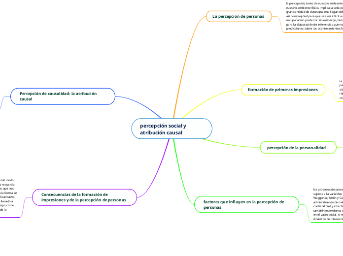 percepción social y atribución causal - Mind Map