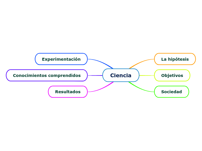 Ciencia - Mind Map