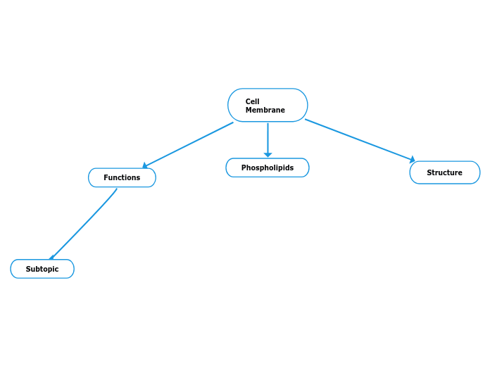 Cell Membrane - Mind Map