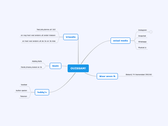 ik zelf - Mind Map