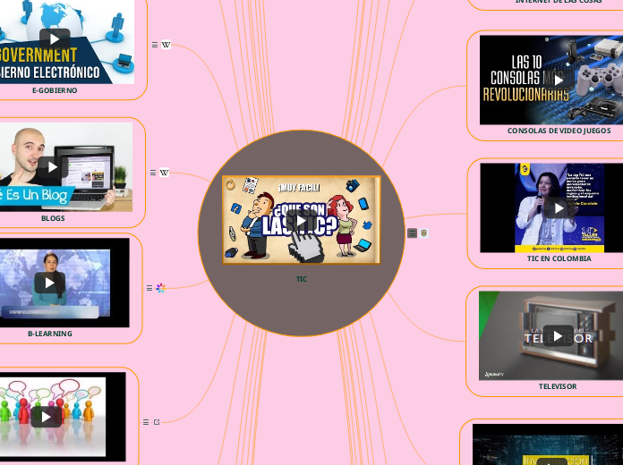 TIC - Mind Map